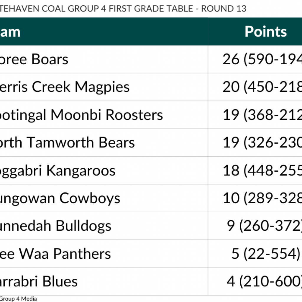 Group 4 wrap: Wee Waa gets more mercy, Moree's surge continues | New ...